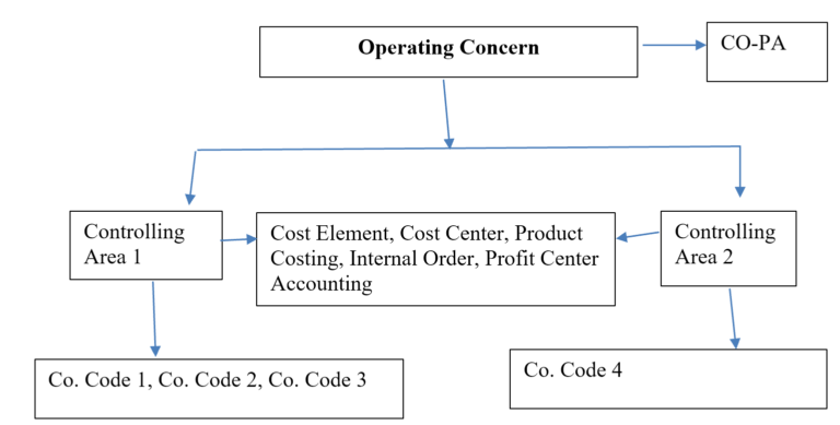 SAP Cost Center Accounting - AIERP2