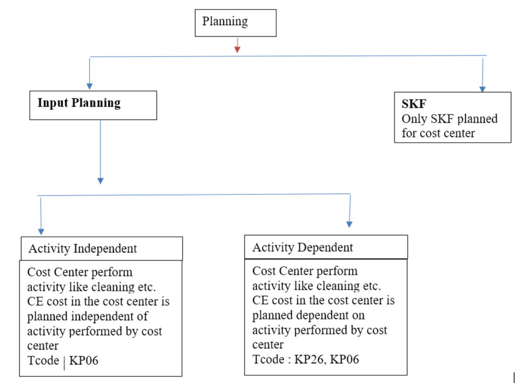 SAP Cost Center Accounting - AIERP2