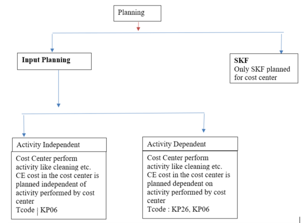 SAP Cost Center Accounting - AIERP2